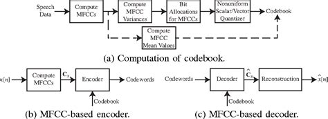 Figure 3 From Hybrid Scalarvector Quantization Of Mel Frequency