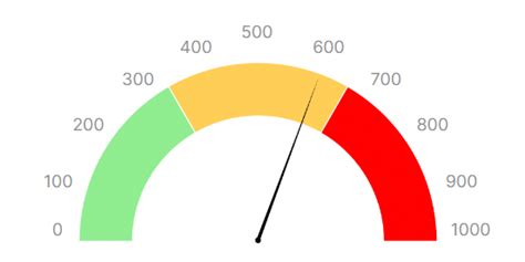 Question Is There A Way To Render Gauge Chart Based On Doughnut Chart · Issue 2874 · Chartjs
