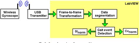 Figure 1 From Identifying Gait Asymmetry Using Gyroscopes A Cross Correlation And Normalized