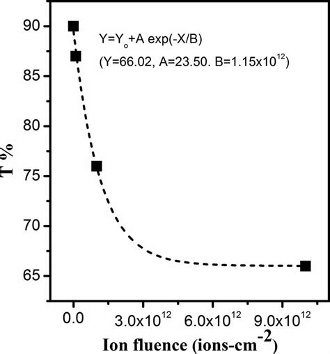 Transmission Vs Ion Fluence Graph Dotted Line Shows The Fitting Of Download Scientific Diagram
