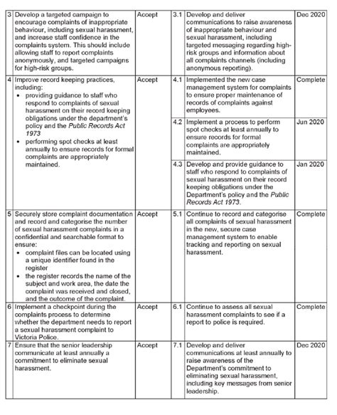 Sexual Harassment In The Victorian Public Service Victorian Auditor General S Office