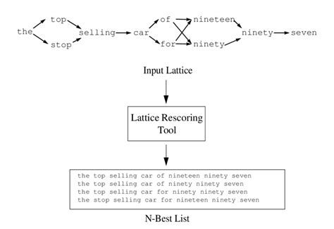 Producing The N Best List In Sphinx Iii In This Particular Example N4