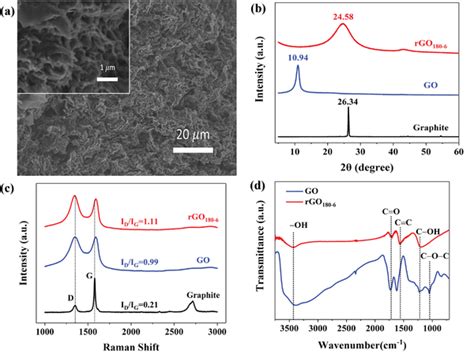 Characterization Of Reduced Graphene Oxide A SEM Images Of RGO Download Scientific Diagram