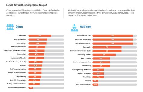 Transition Towards Sustainable Mobility Wwf India