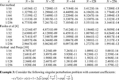 Maximum Absolute Errors For Example 2 Download Table