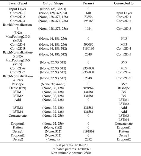 Table 4 From Emotional Speech Recognition Using Deep Neural Networks