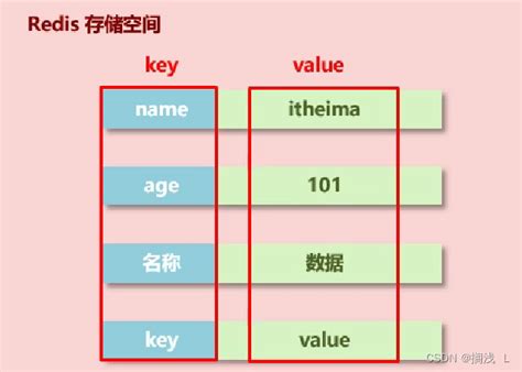 Redis基础（含下载安装）与数据类型 Csdn博客
