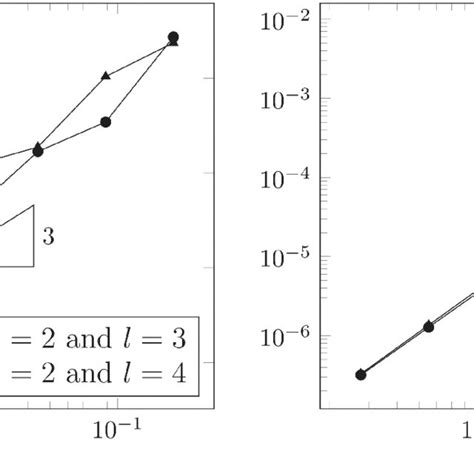 ϕ‐fem for the test case 1 θ0 0 σ 0 01 and γu γp γdiv 10 k 1 and