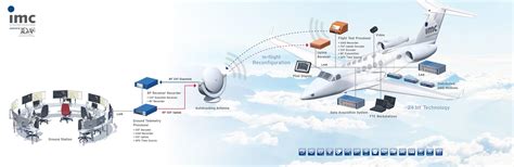 what is flight test instrumentation open association of research