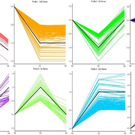 Gene Expression Module Diagram For Trend Analysis Of All Transcription