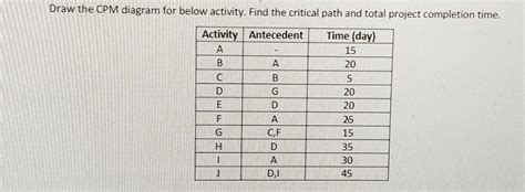 Solved Draw The CPM Diagram For Below Activity Find The Chegg Com