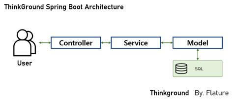 200525spring Boot Architecture Thinkground