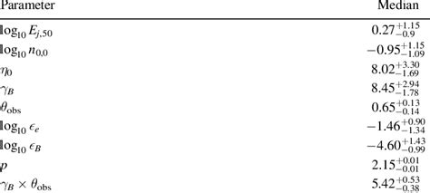 median parameter values for full Θ using data up to ∼800 days post