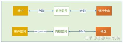 深入user space 用户空间 与 kernel space 内核空间 知乎