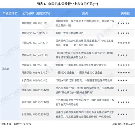 【最全】2023年中国汽车保险行业上市公司全方位对比企业业务产业