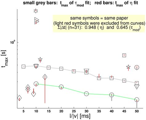 From Experiments Symbols Compared To Fitted Bars All Symbols