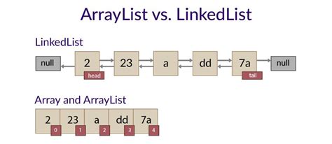 Mevlüt Keskİn On Linkedin Arraylist Vs Linkedlist