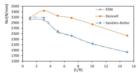 Buckling Load Of Composite Cylindrical Shell With Stacking Of Download Scientific Diagram