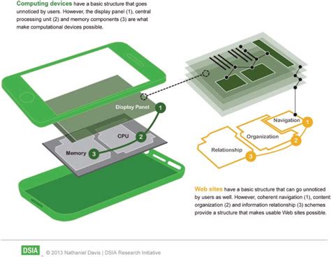 Dsia Research For Information Architecture — Methodbrain
