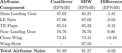 Airframe Noise Analysis Of Optimized Aircraft Using Anopp Download Table