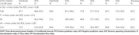 Diagnostic Performances Of Three Dimensional Power Doppler Indices At