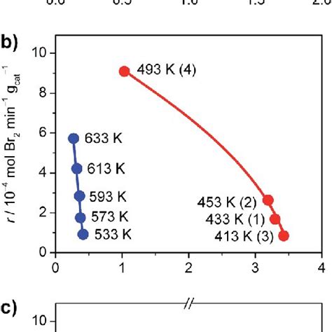 A Rate Of Halogen Formation Of Hbr Solid Symbols And Hcl Open