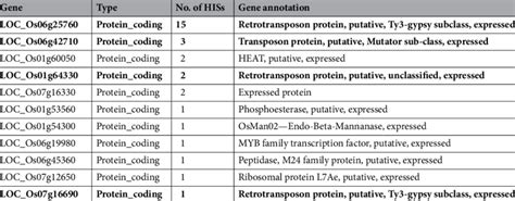 Candidate Genes Identified Using A Two Tier Approach Of Overlapping Download Scientific Diagram