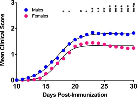 Clinical Disease Course Of Mog Eae In Consomic Strains Is Sexually Download Scientific Diagram