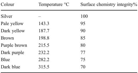 Surface Oxidation Colour Chart [19]