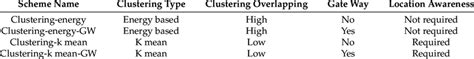 Comparison Between Clustering Schemes Gw Gateway Download