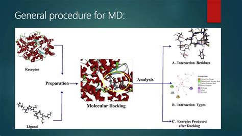 Molecular Docking By Harendra Power Point Presentation Pptx Chemistry Science
