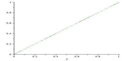 The Behavior Of The Exact Solution And The Approximate Solution At í