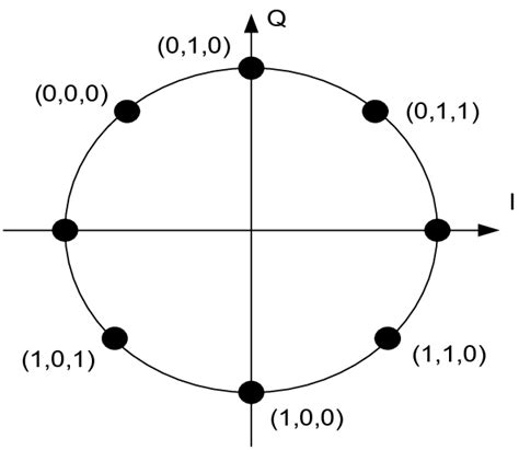 1 Constellation De Modulation 8 Psk Download Scientific Diagram