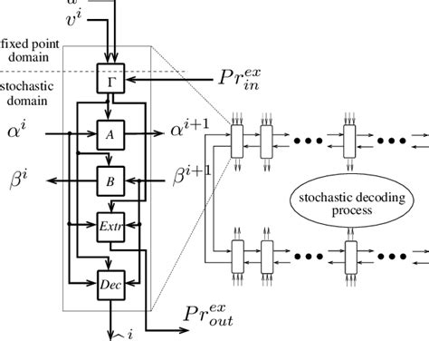 Stochastic Tail Biting App Decoder Download Scientific Diagram