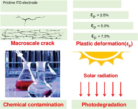 In Situ Fault Diagnosis Of Indium Tin Oxide Electrodes By Processing S