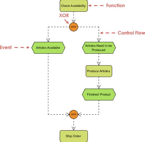 Epc Diagram Example Online Article Purchase With Xor Splitter And Xor