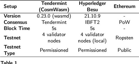 table 1 from blockchain based data governance for privacy preserving in multi stakeholder