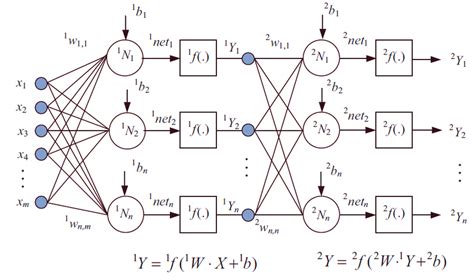 Architecture Of Back Propagation Neural Network Bpnn With One Hidden