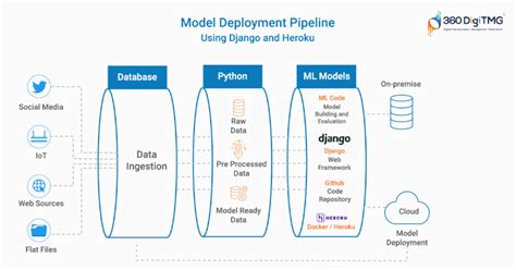 Model Deployment Pipeline Using Django And Heroku R360digitmgindia