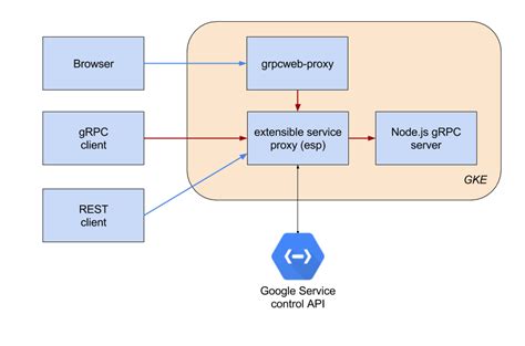 Passing Token Based Auth Through Proxy Issue 84 Improbable Eng