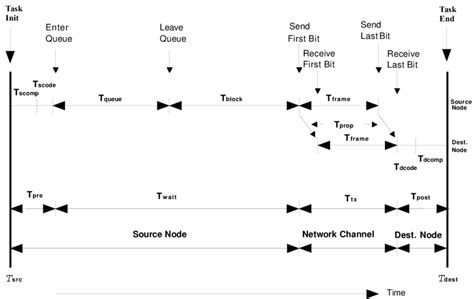 A Timing Diagram Showing Time Spent Sending A Message From A Source
