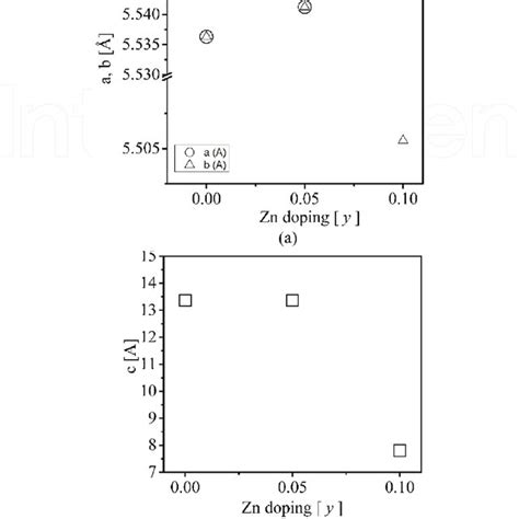 Variation Of Unit Cell Parameter With Zn Doping 00