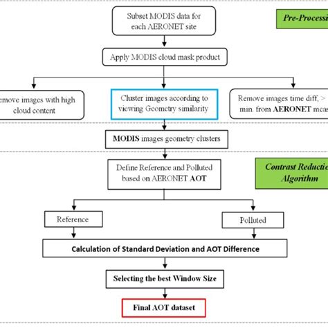 Flowchart Of Aot Preprocessing And Processing From Modis L2 Product