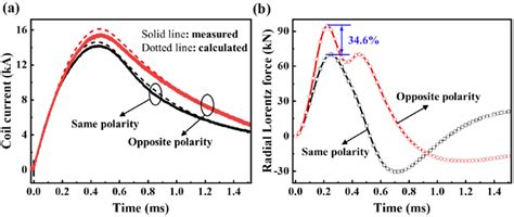 Effect Of Current Polarity On The Coil Currents And Lorentz Forces A Download Scientific