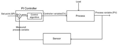 A Stepwise Method For Tuning Pi Controllers Using Itae Criteria