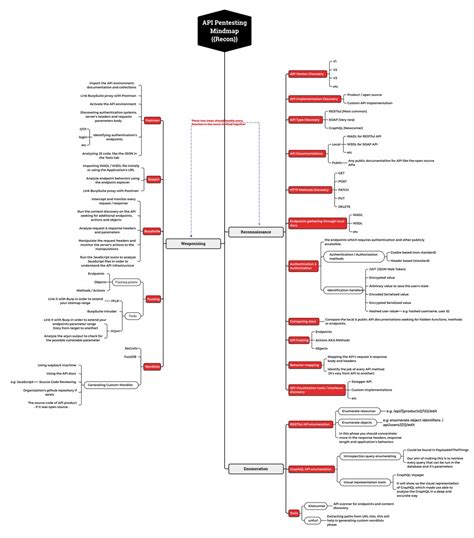 Daily Osint On Twitter Api Recon Methodology Mind Map Github