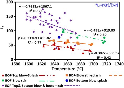 Phosphorous Partition Ratios Of The Different Basic Oxygen Furnaces