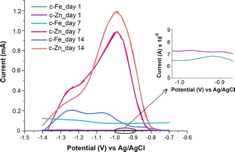Differential Pulse Voltammetry DPV Voltammograms Of CFe And CZn