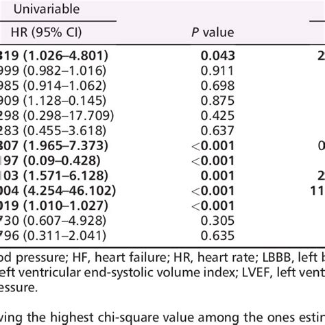 Univariable Analyses And Main Multivariable Analysis Download Scientific Diagram