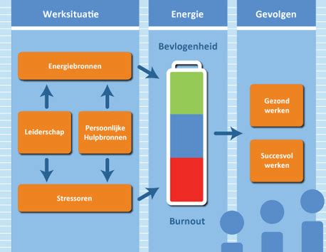 JD R Model Triple I Human Capital Onderzoek En Adviesbureau In Bevlogenheid